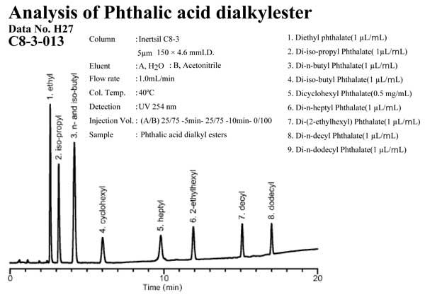 Inertsil C8-3 Series Product Data 1029, 1030, 1032, 1035 | GL Sciences